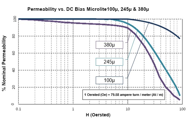 Metglas® Microlite Series Toroidal cores - Proterial (India) Private ...