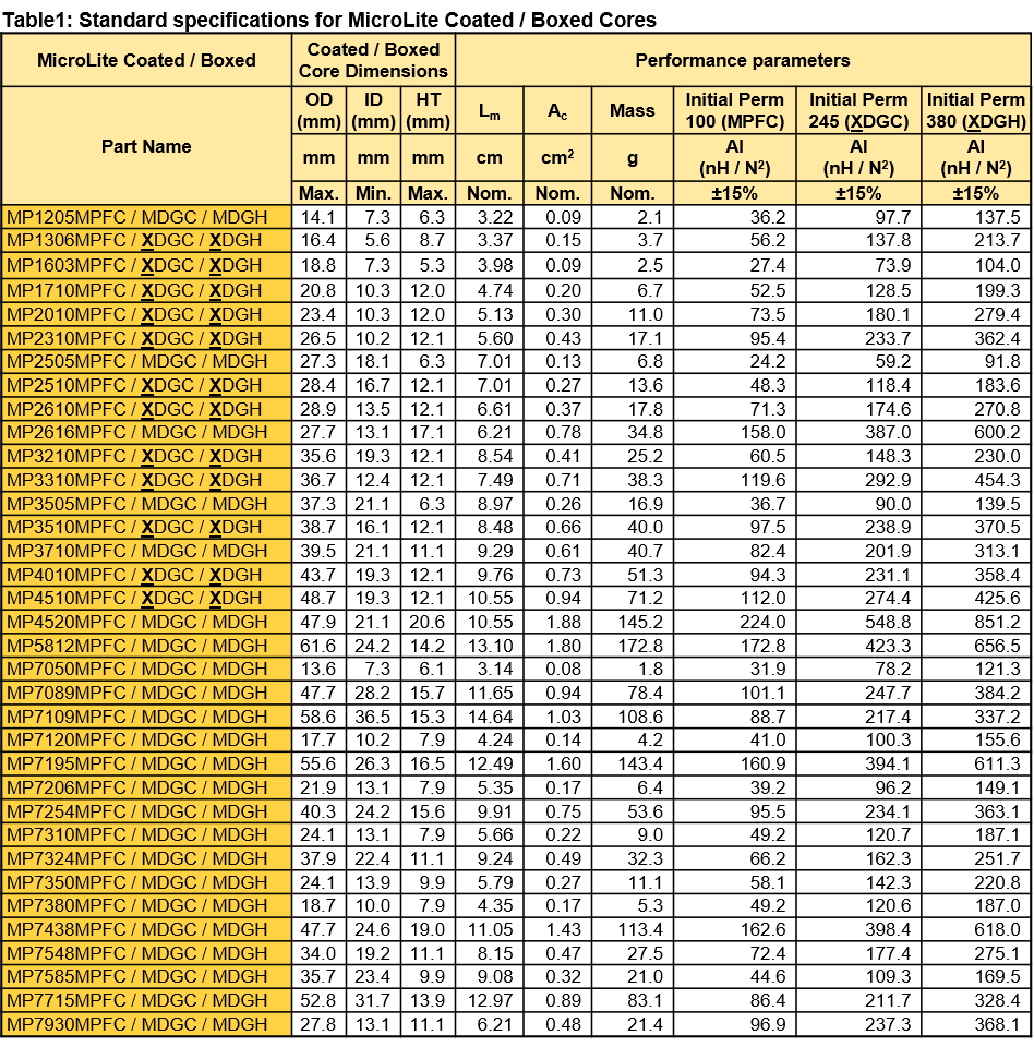 Metglas® Microlite Series Toroidal cores - Proterial (India) Private ...
